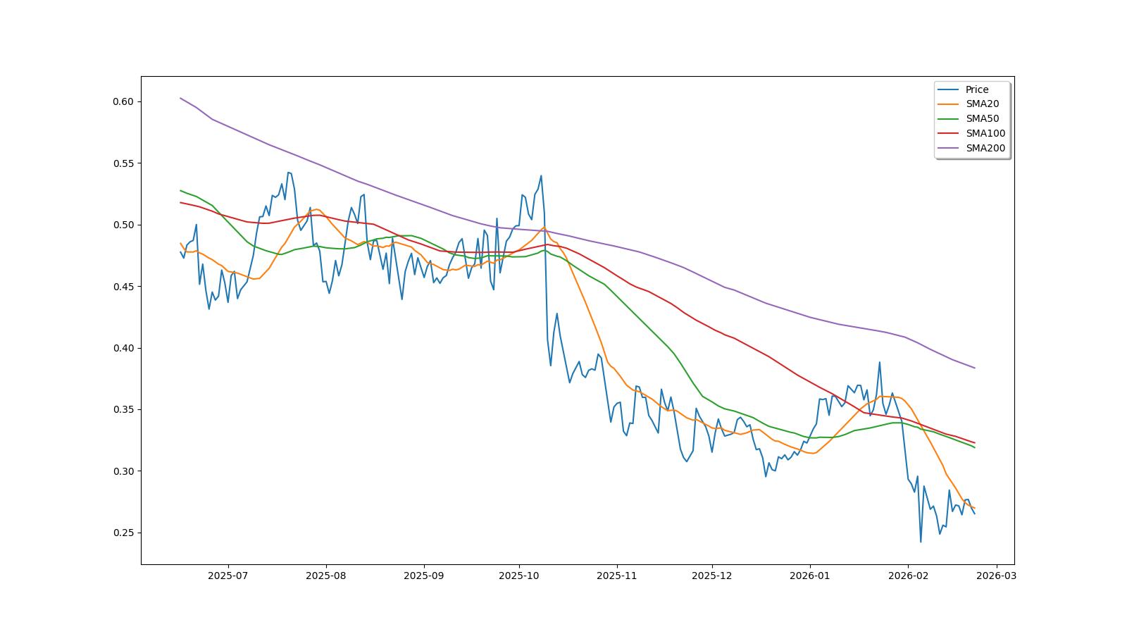 SafePal Simple Moving Averages