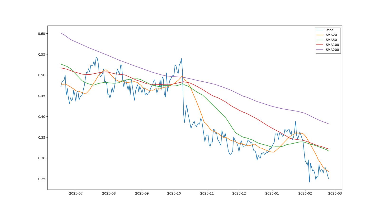 SafePal Simple Moving Averages