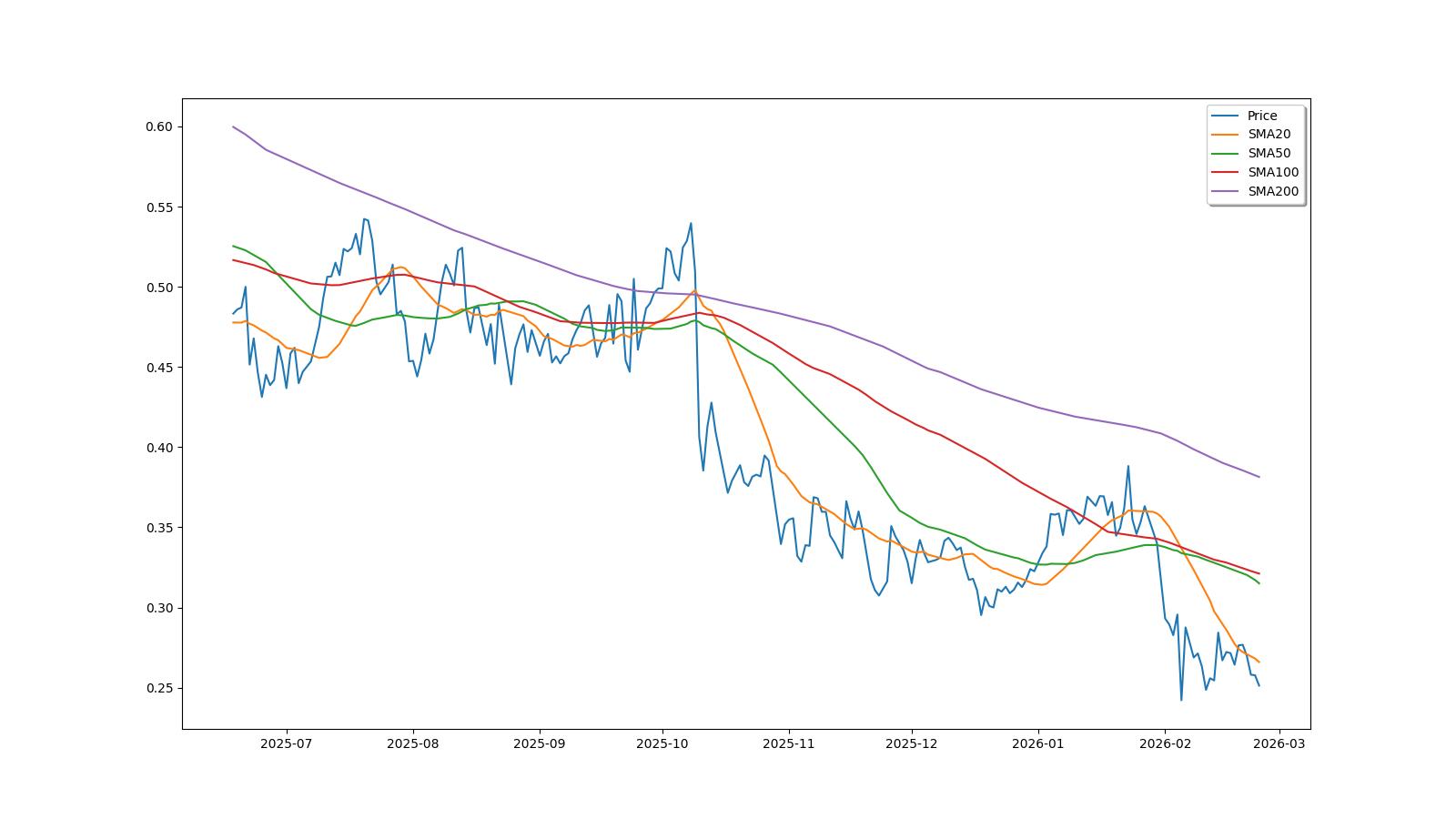 SafePal Simple Moving Averages
