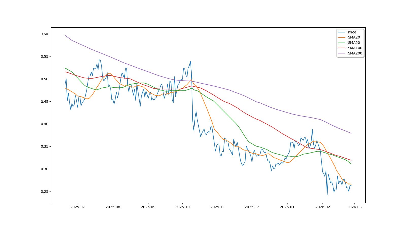 SafePal Simple Moving Averages