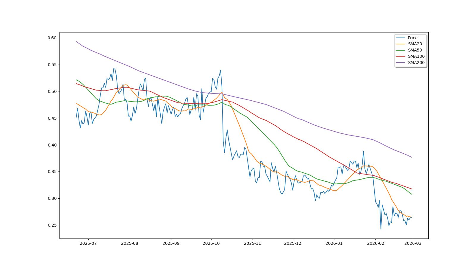 SafePal Simple Moving Averages