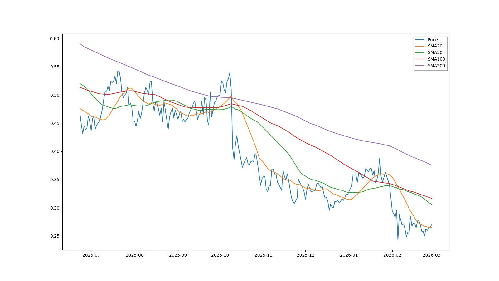 SafePal Simple Moving Averages