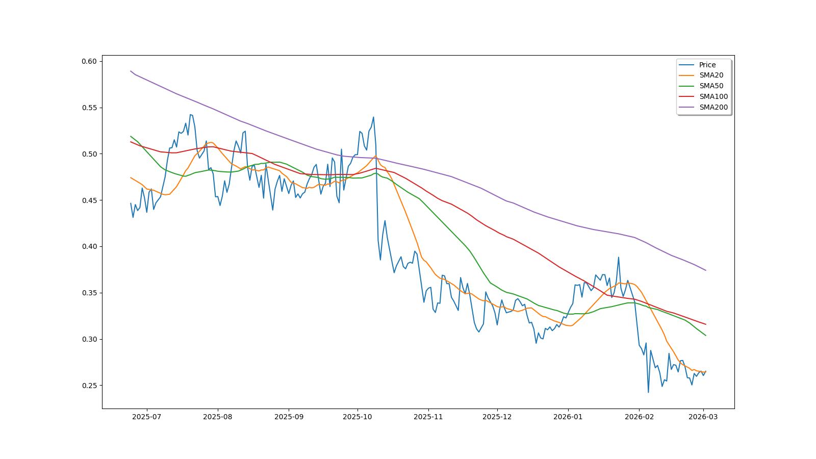 세이프팔 Simple Moving Averages