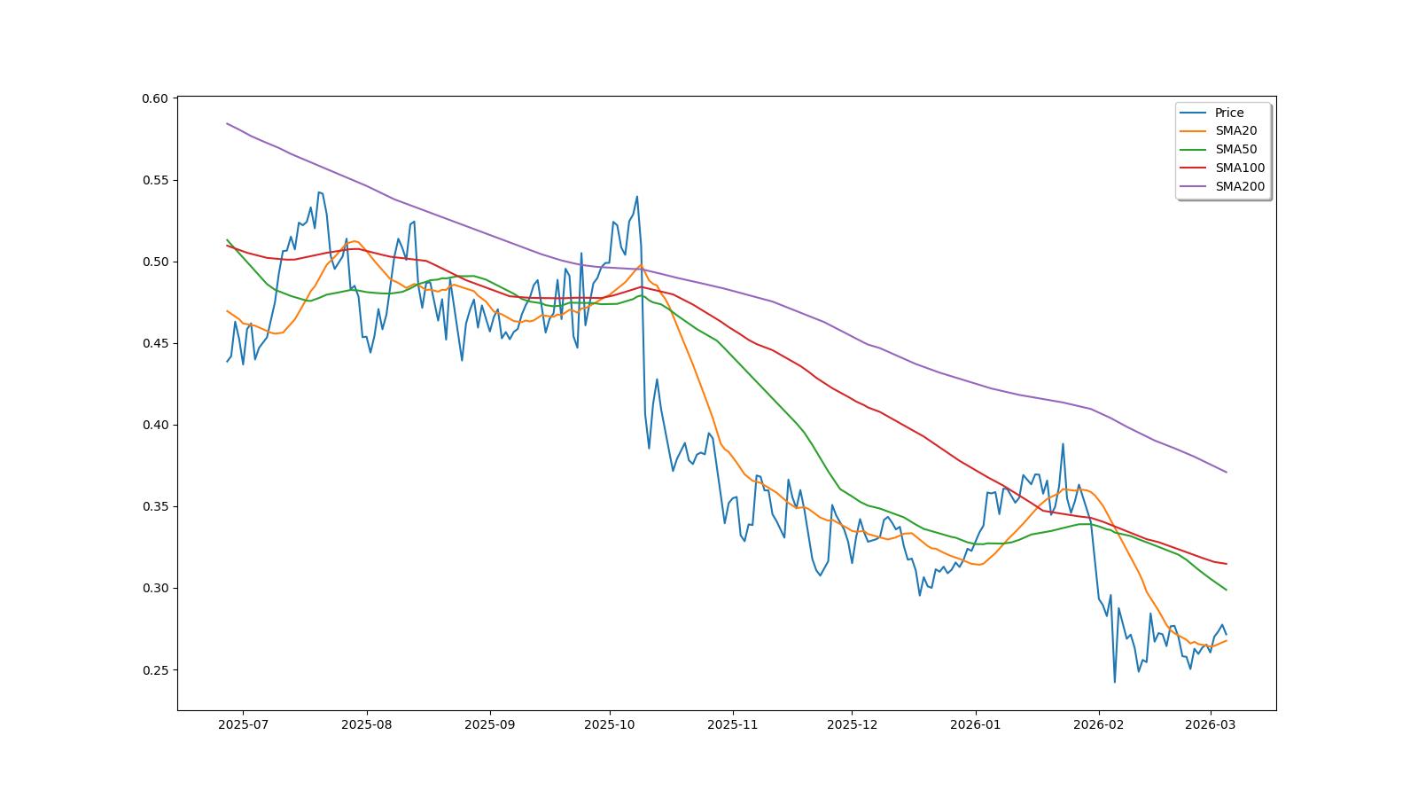 SafePal Simple Moving Averages