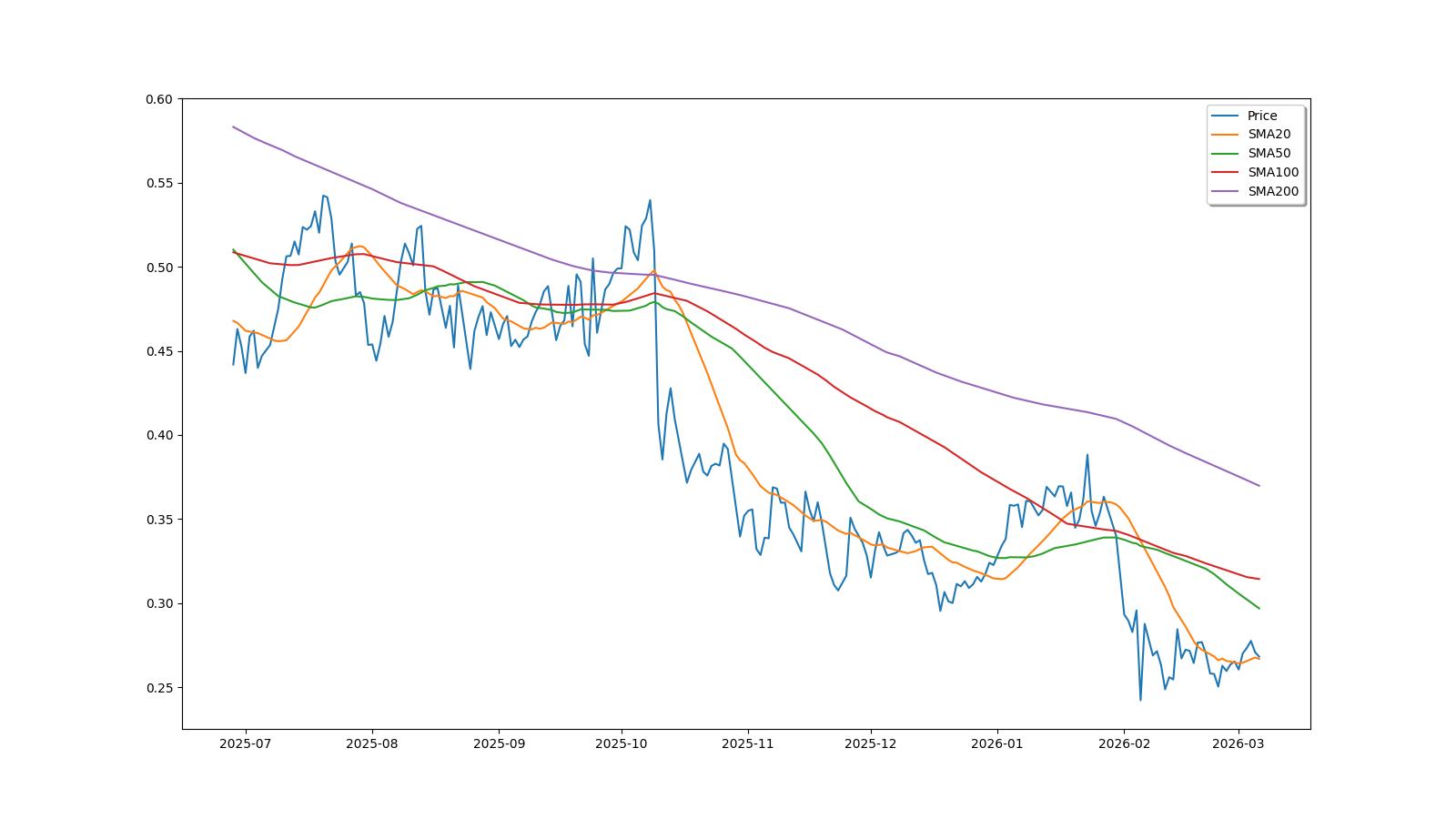 SafePal Simple Moving Averages