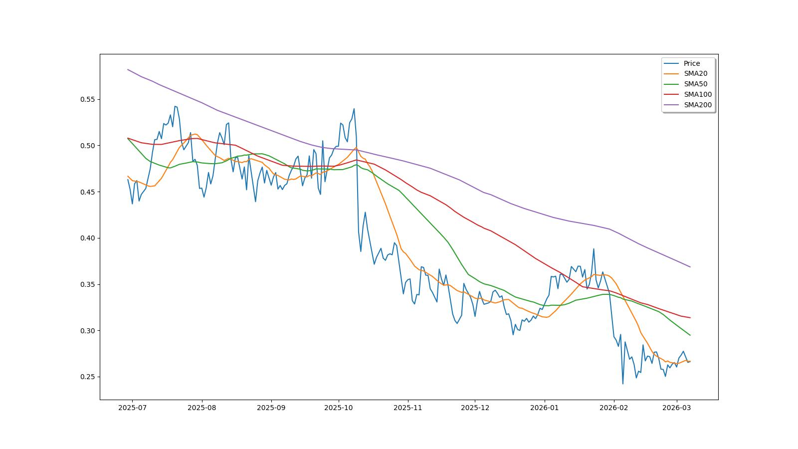 SafePal Simple Moving Averages