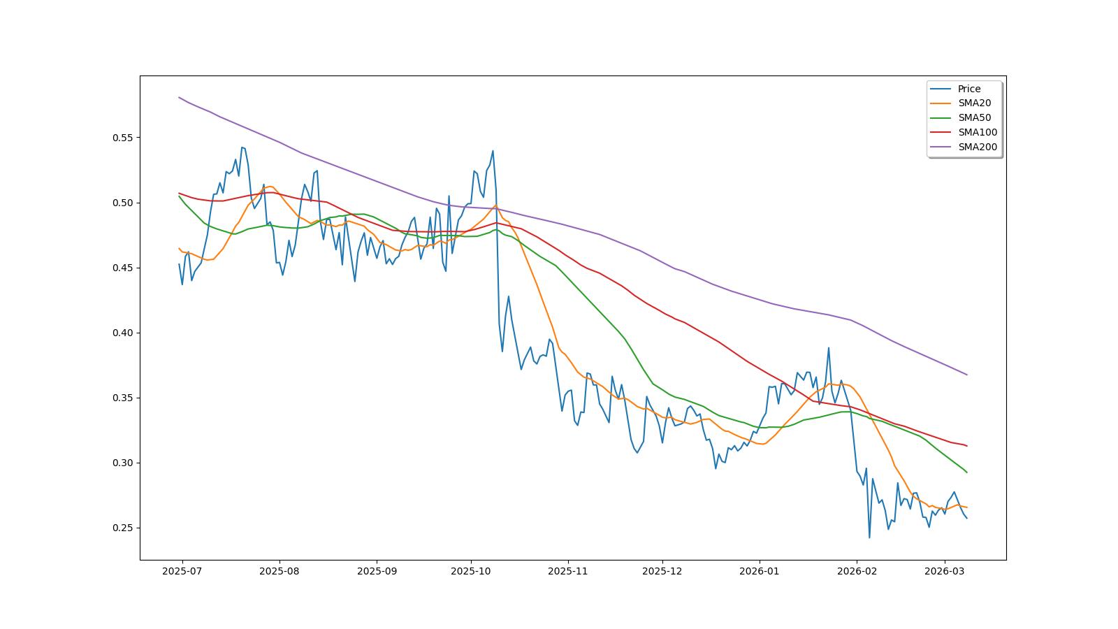 SafePal Simple Moving Averages