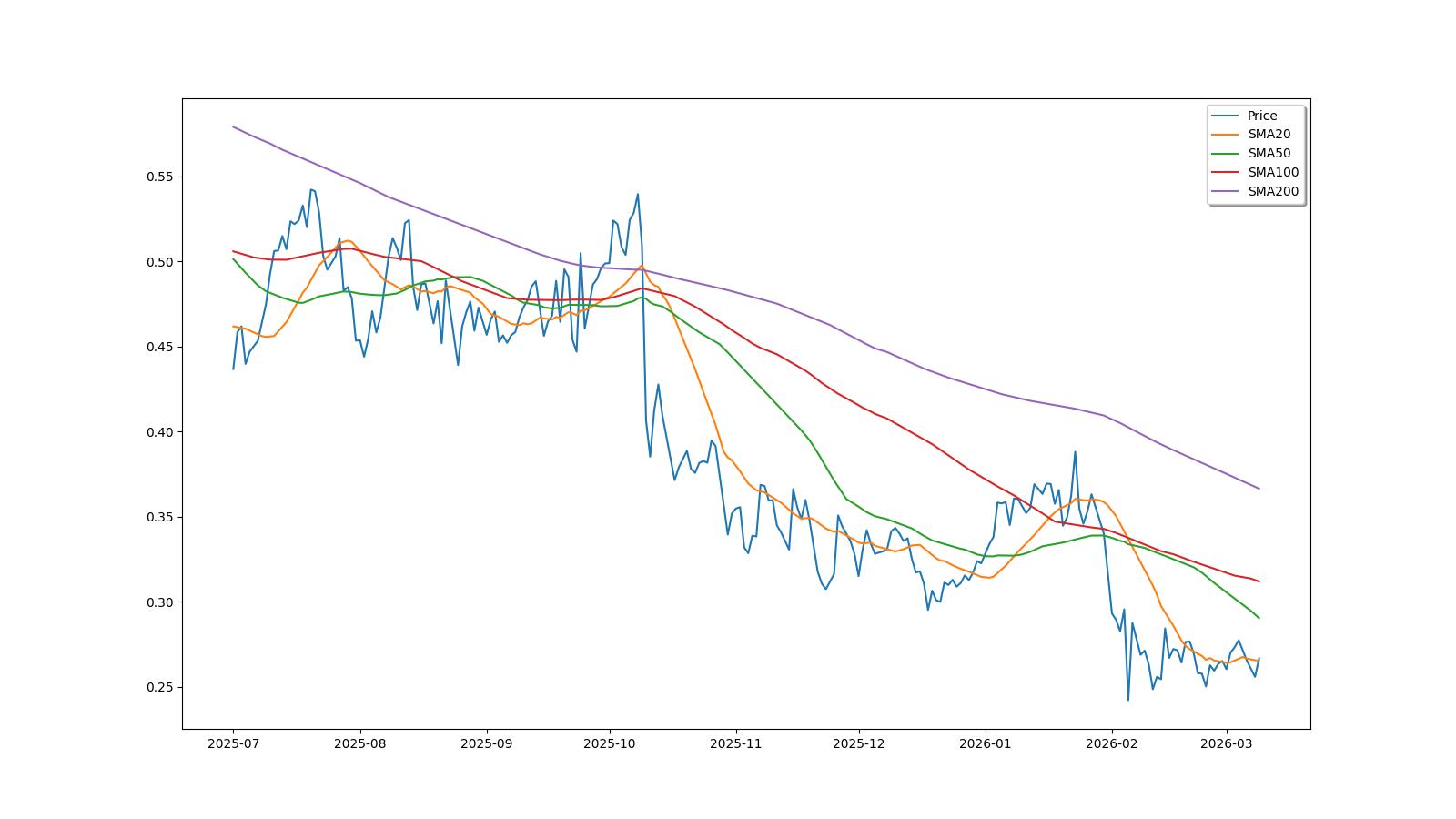 SafePal Simple Moving Averages