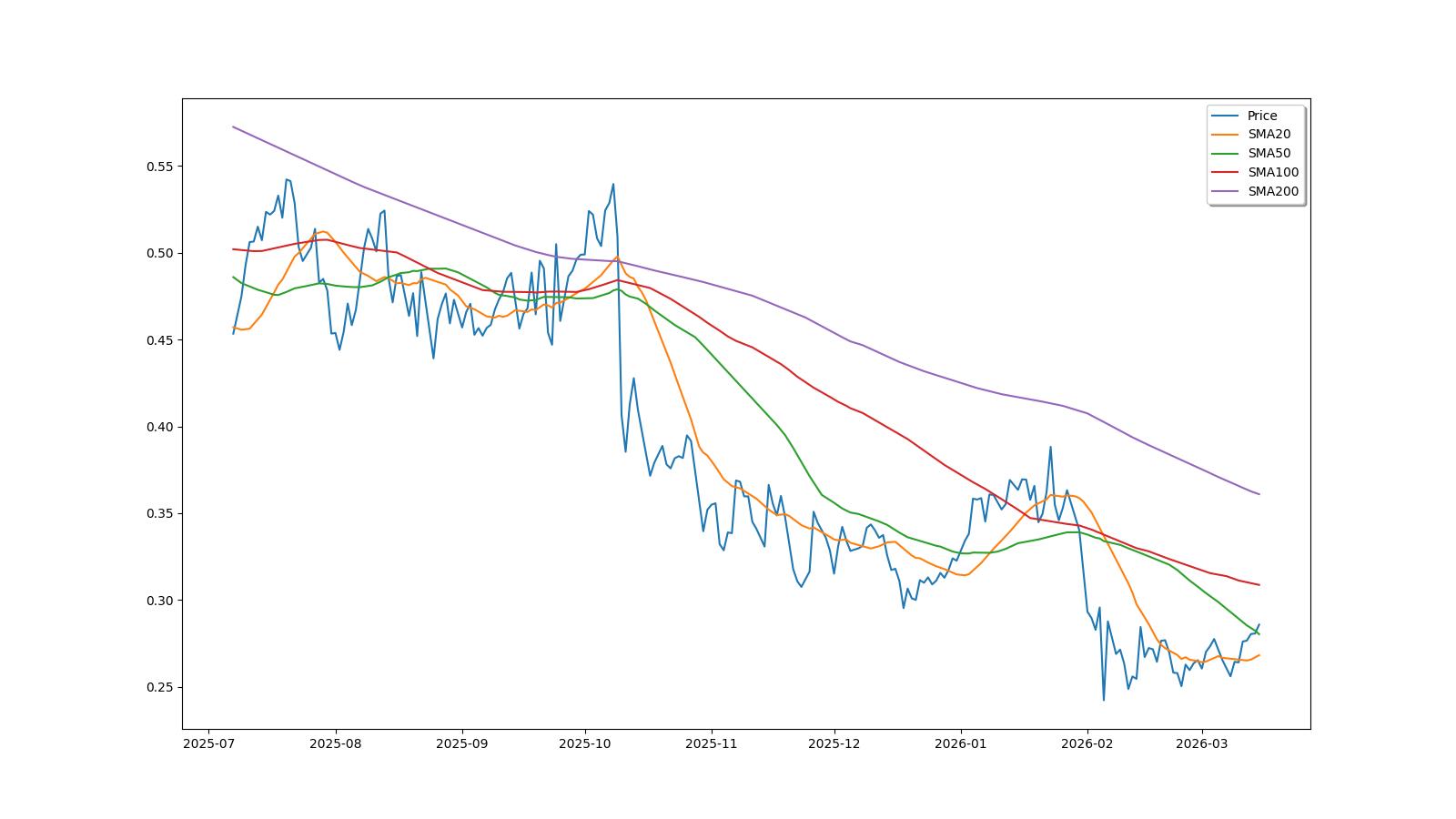 SafePal Simple Moving Averages