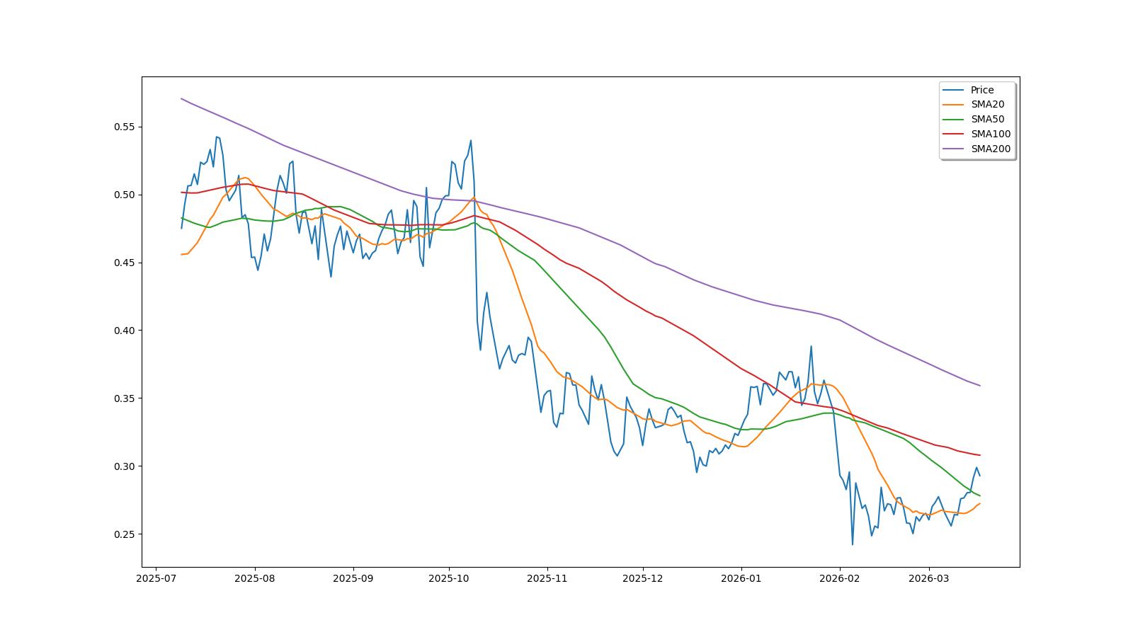 SafePal Simple Moving Averages