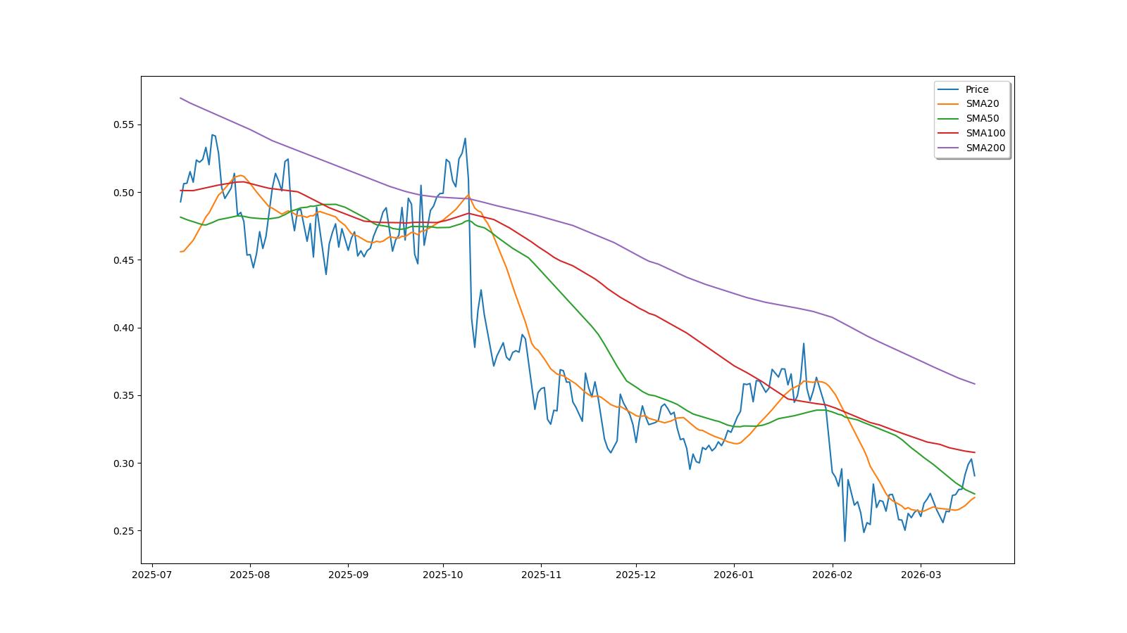 SafePal Simple Moving Averages