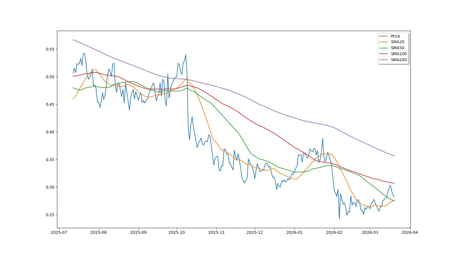 SafePal Simple Moving Averages