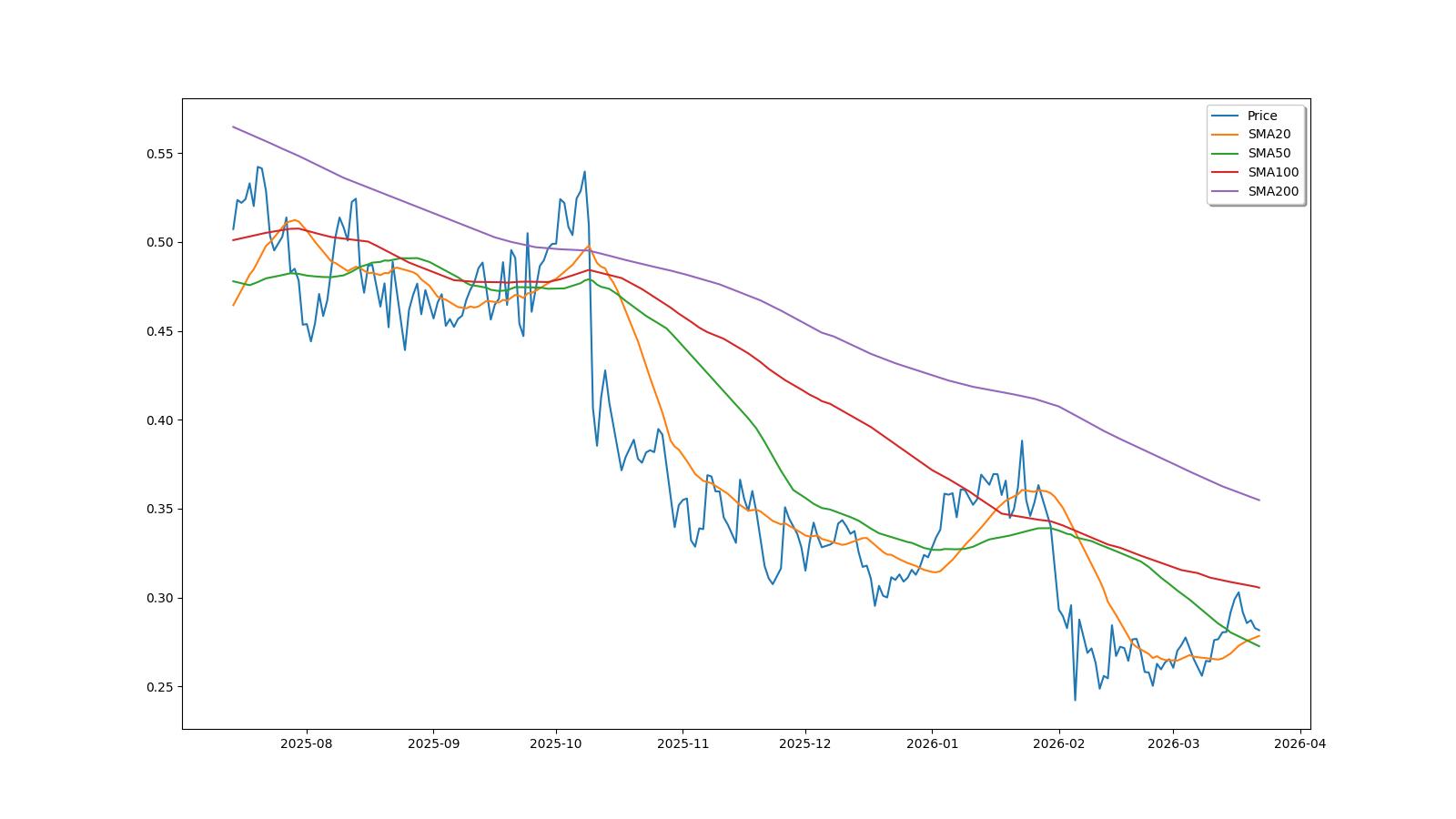 SafePal Simple Moving Averages