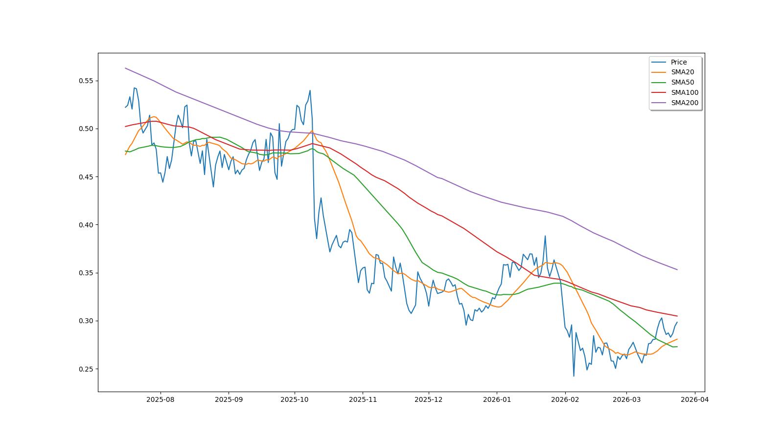 세이프팔 Simple Moving Averages
