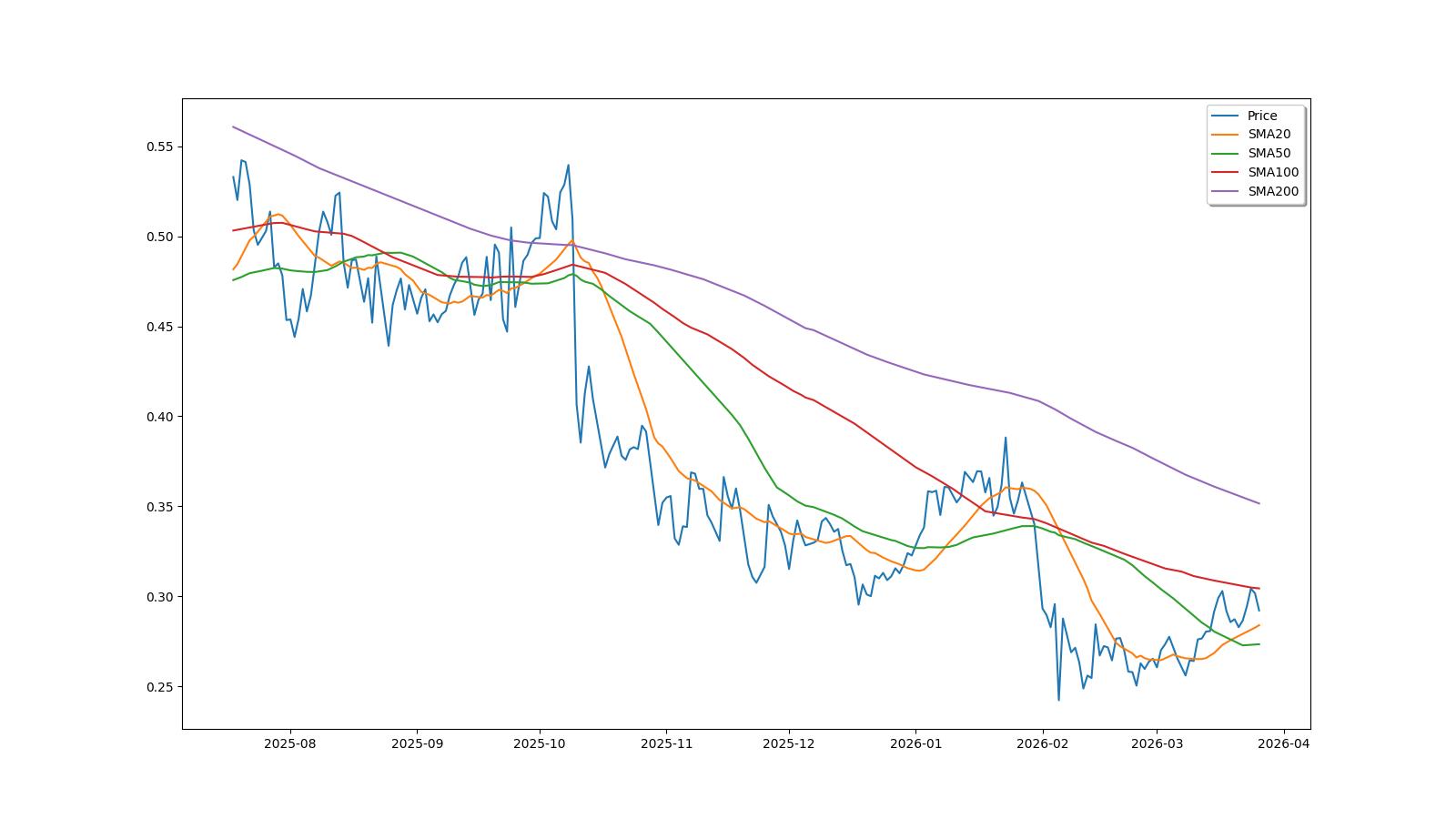SafePal Simple Moving Averages