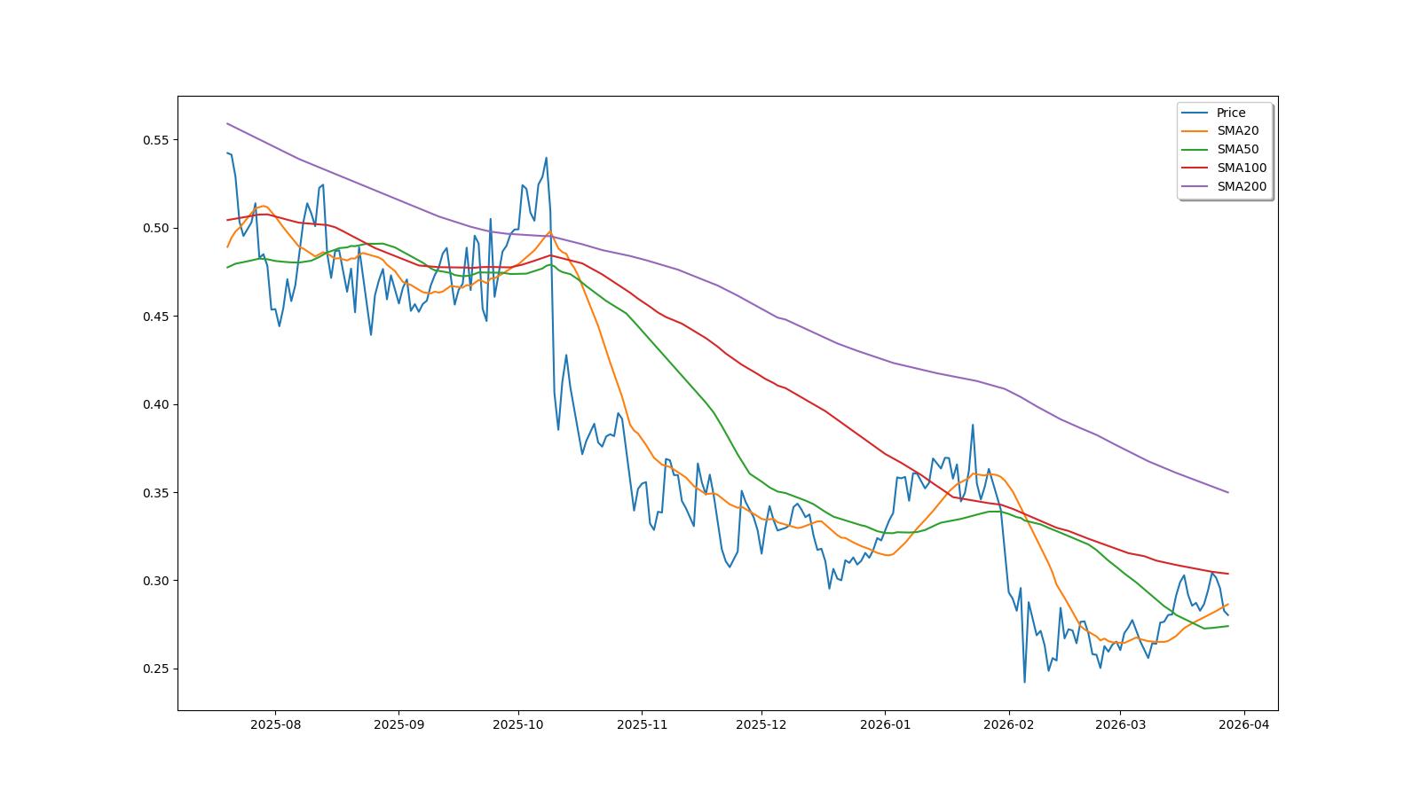 SafePal Simple Moving Averages