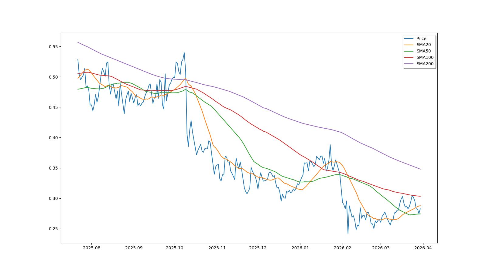 세이프팔 Simple Moving Averages