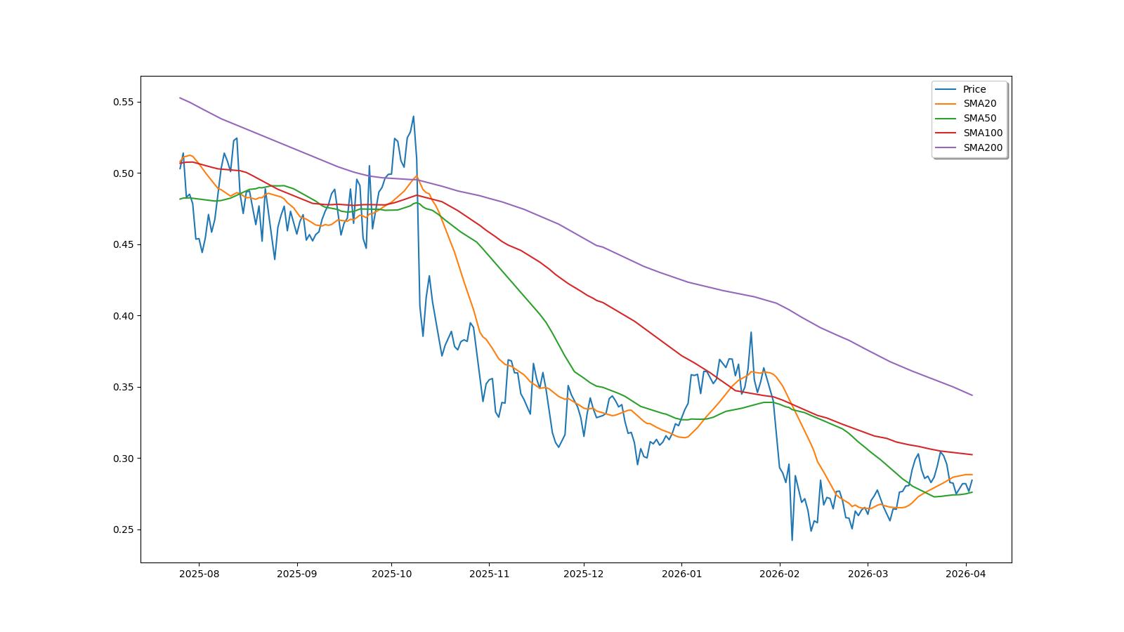SafePal Simple Moving Averages