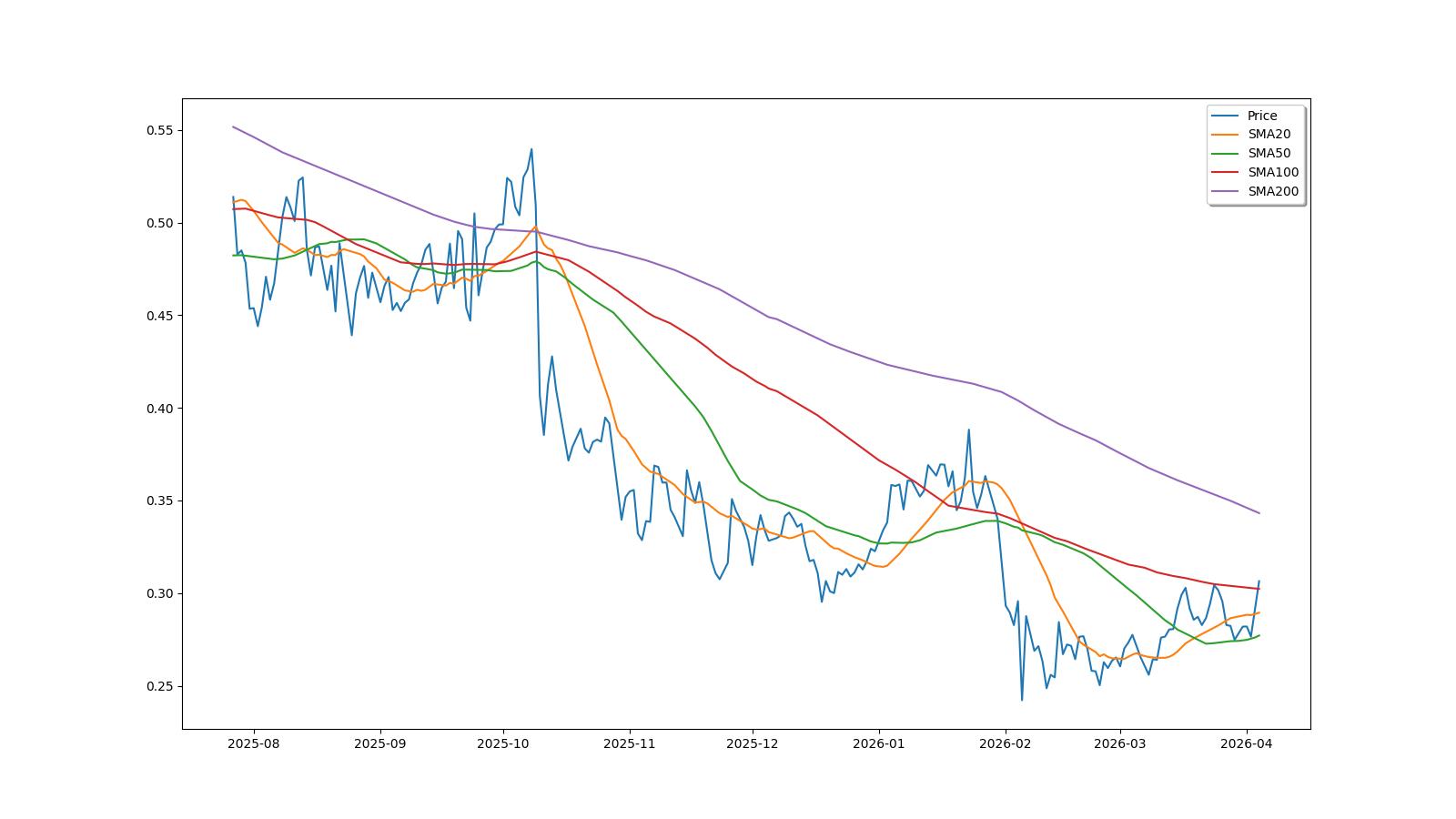 SafePal Simple Moving Averages