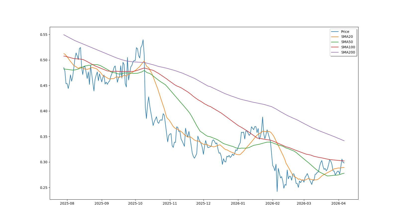 SafePal Simple Moving Averages