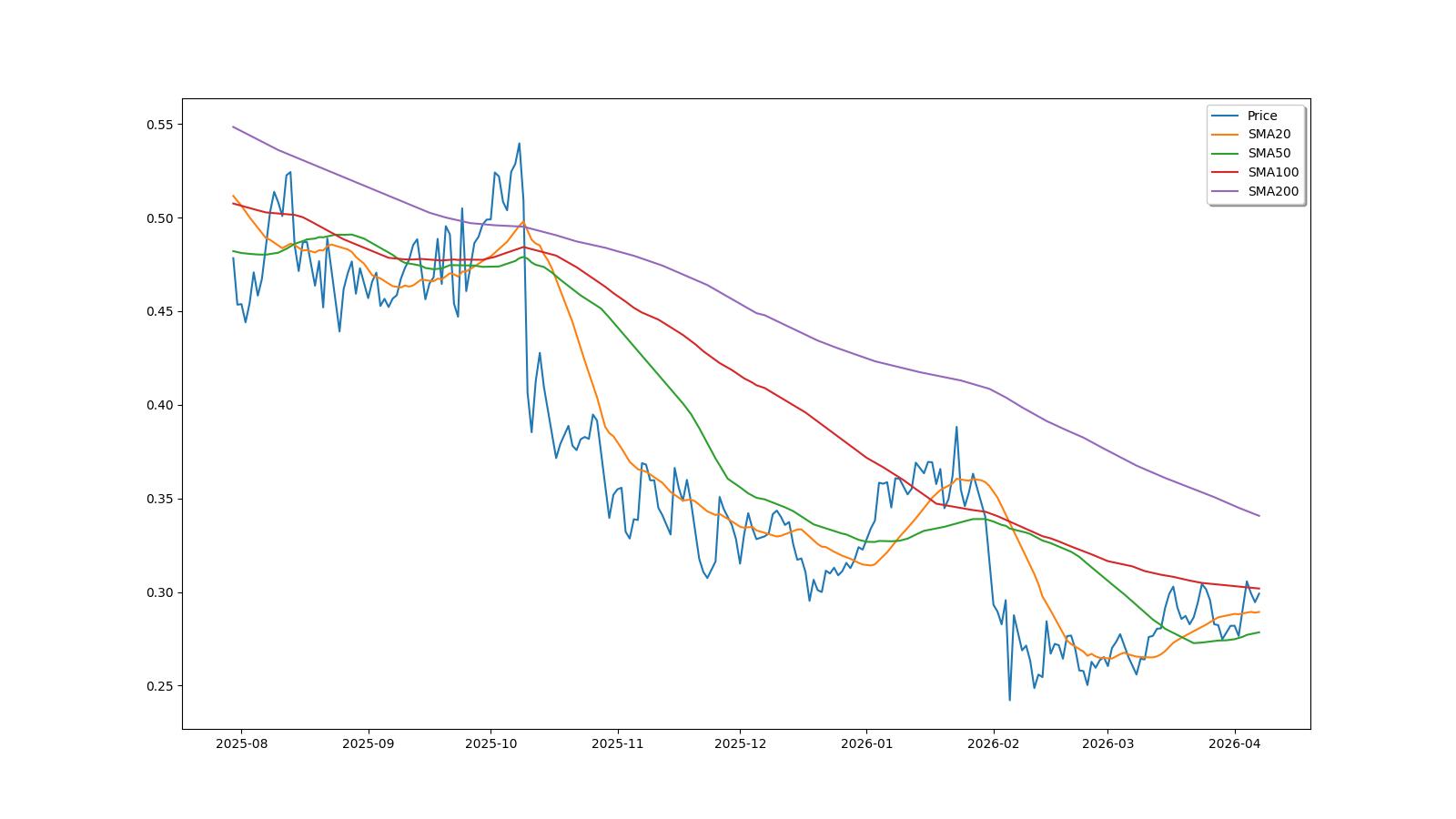 SafePal Simple Moving Averages