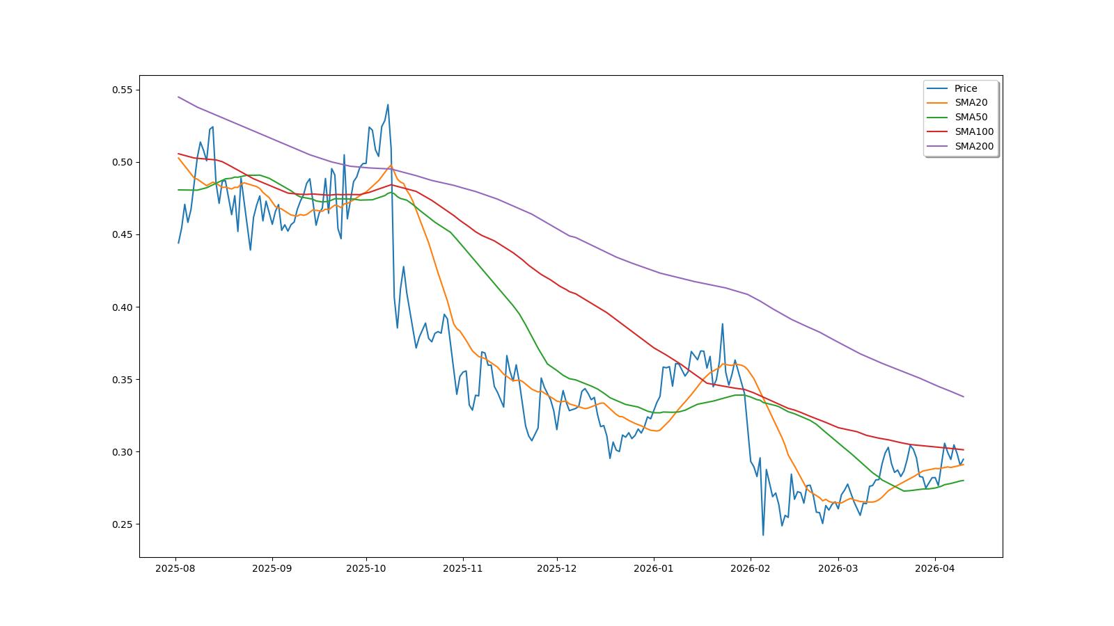 SafePal Simple Moving Averages