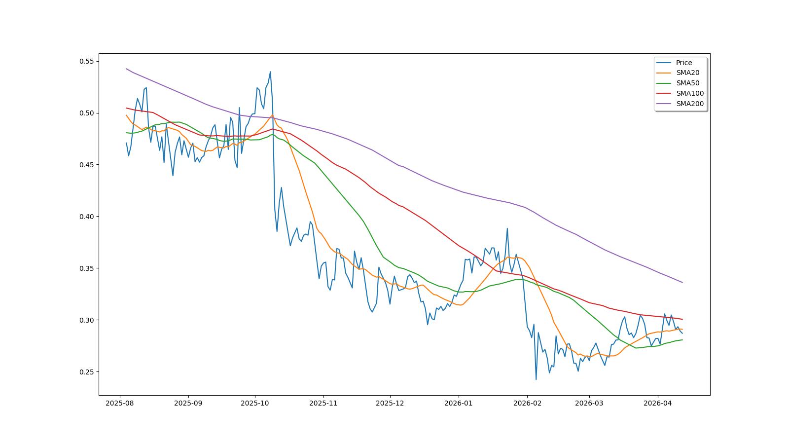 SafePal Simple Moving Averages