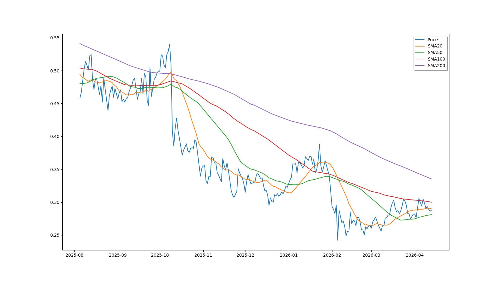 SafePal Simple Moving Averages