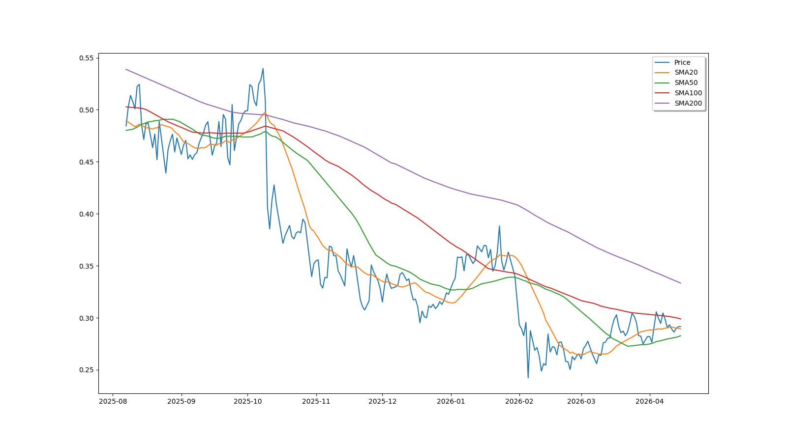 SafePal Simple Moving Averages