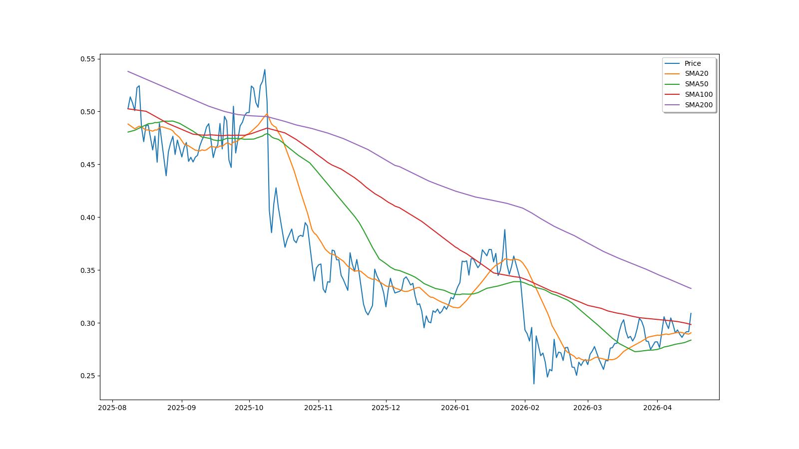 SafePal Simple Moving Averages