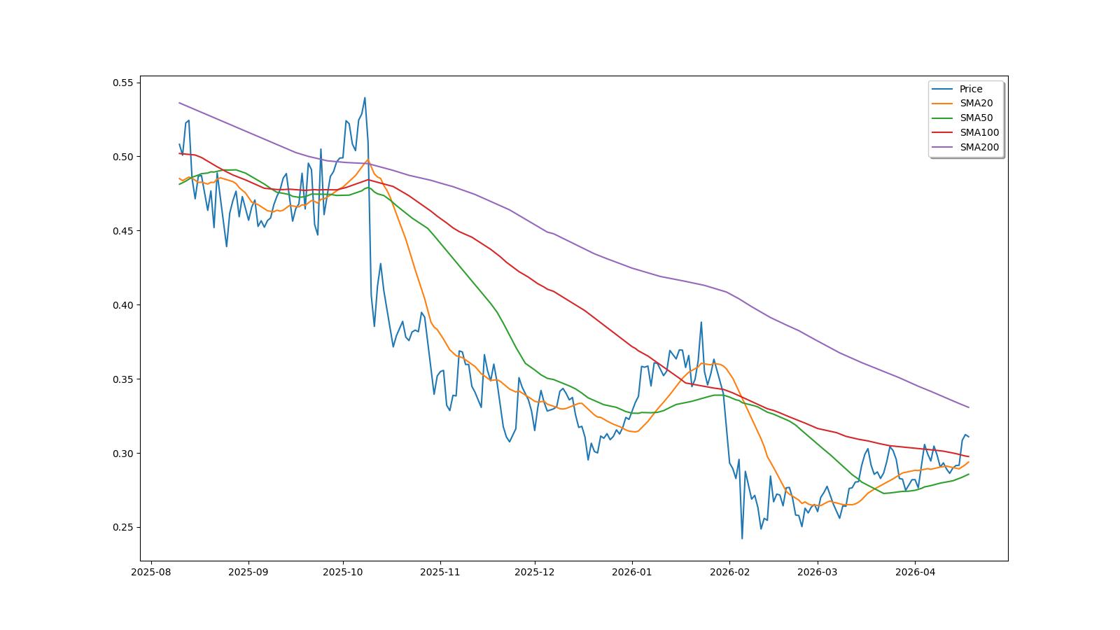 SafePal Simple Moving Averages