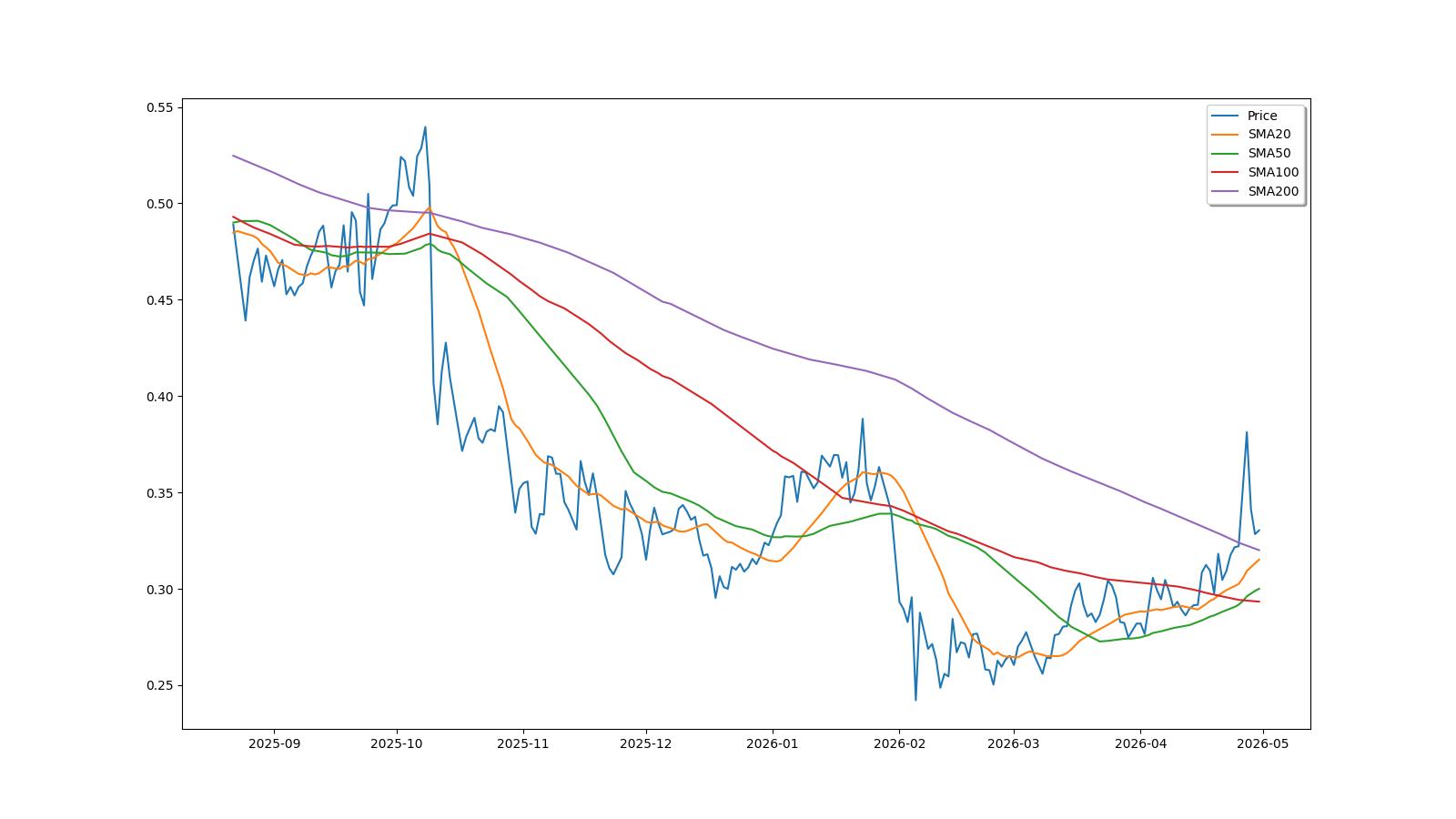 SafePal Simple Moving Averages