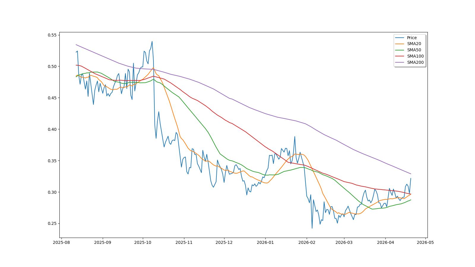 SafePal Simple Moving Averages