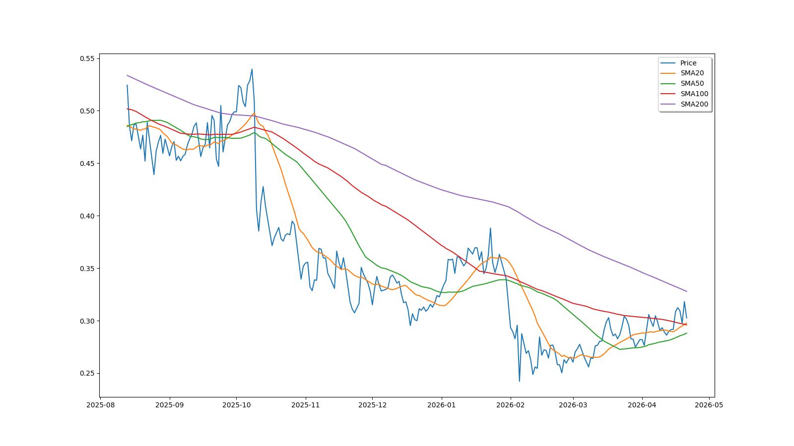 SafePal Simple Moving Averages