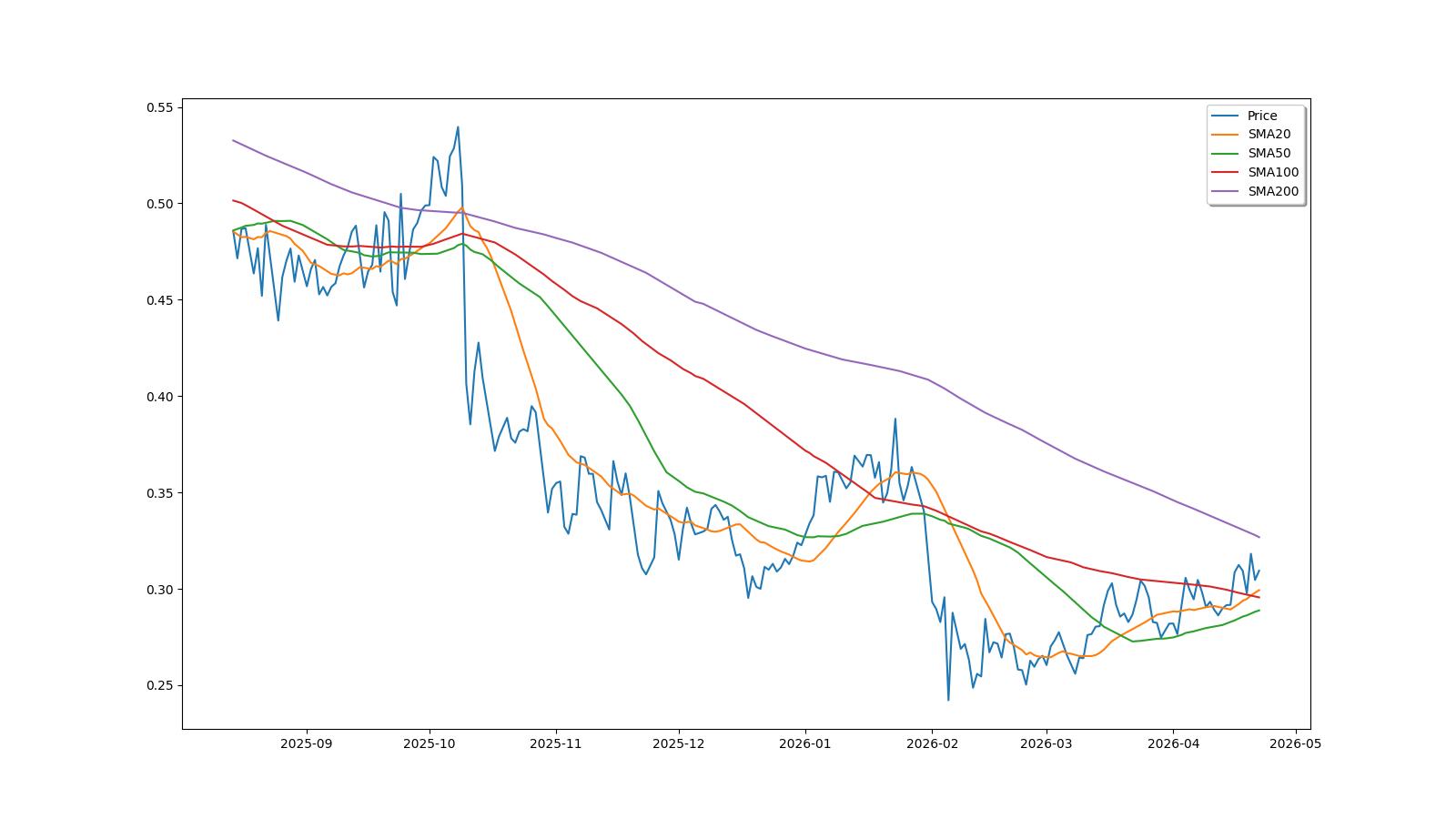 SafePal Simple Moving Averages