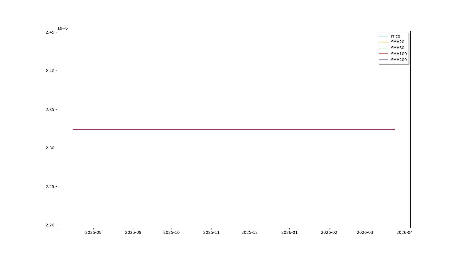 SAFEREUM Simple Moving Averages