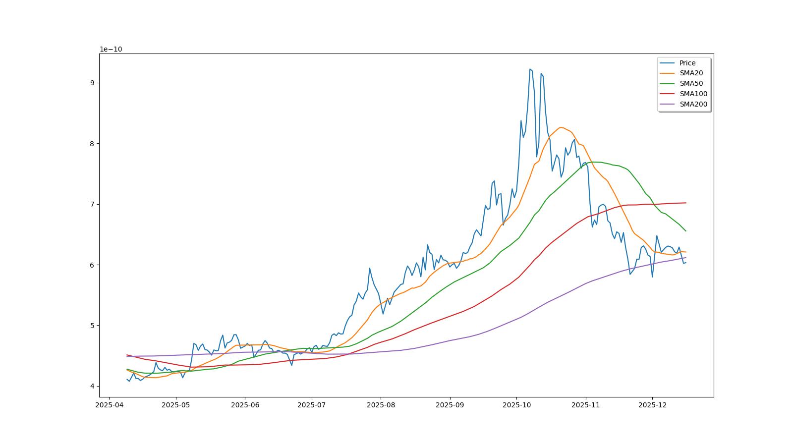 SAFERMOON Simple Moving Averages