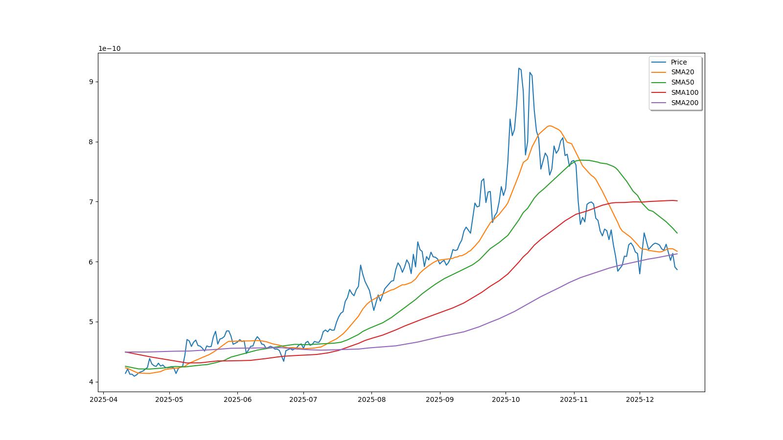 SAFERMOON Simple Moving Averages