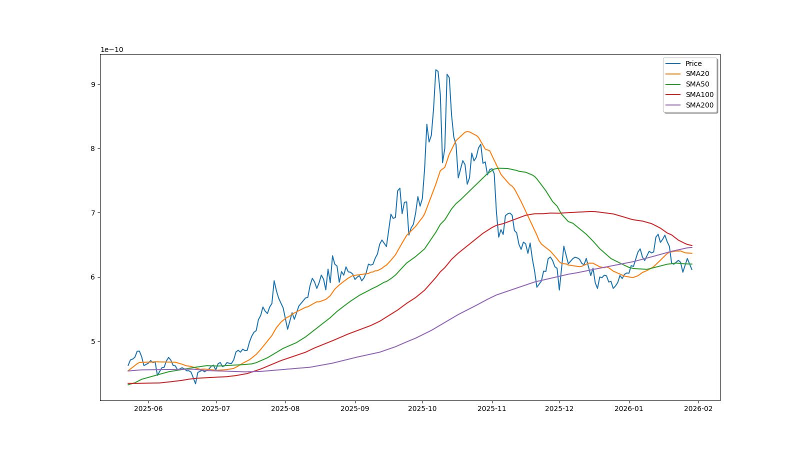 SAFERMOON Simple Moving Averages