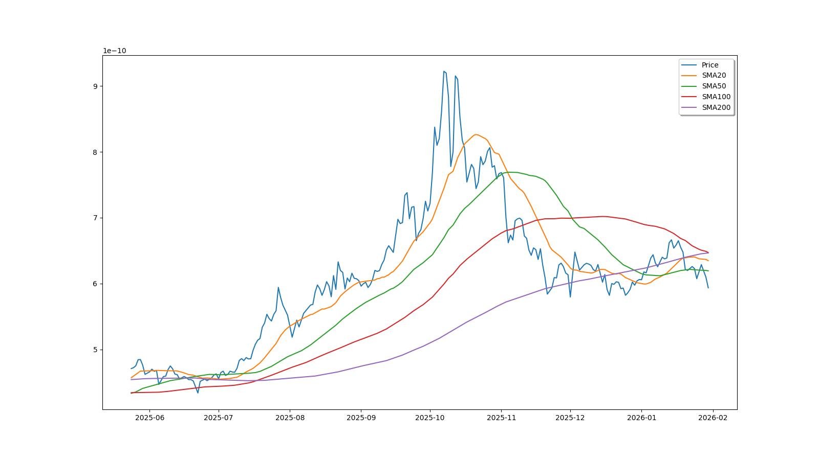 SAFERMOON Simple Moving Averages