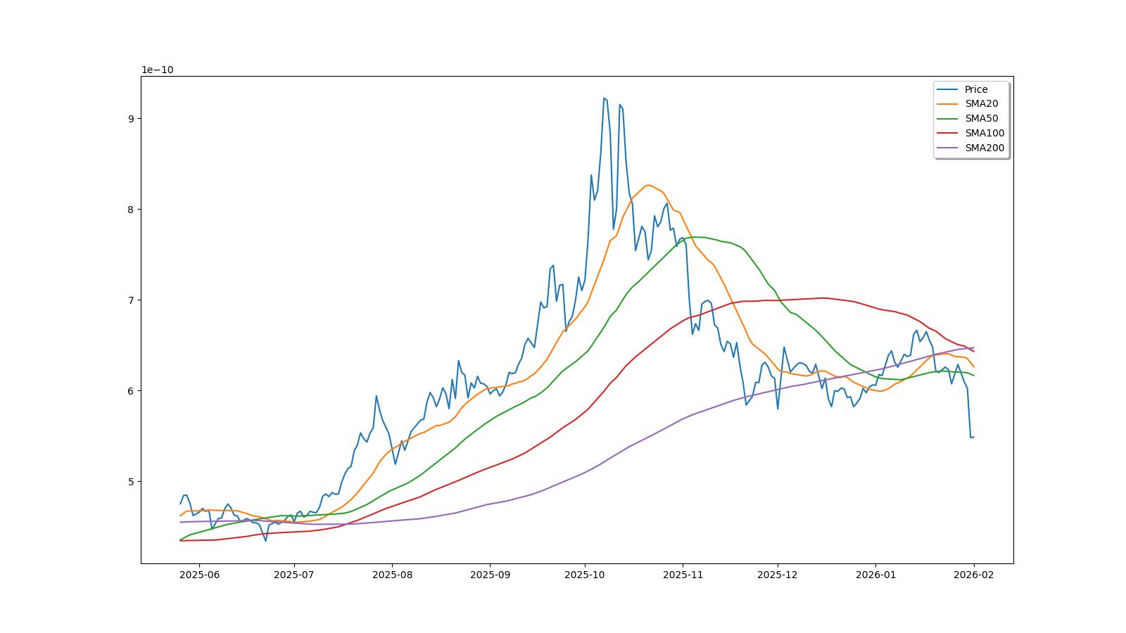 SAFERMOON Simple Moving Averages