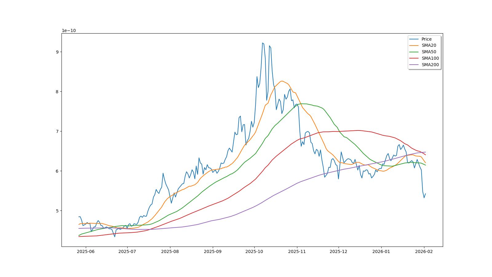 SAFERMOON Simple Moving Averages