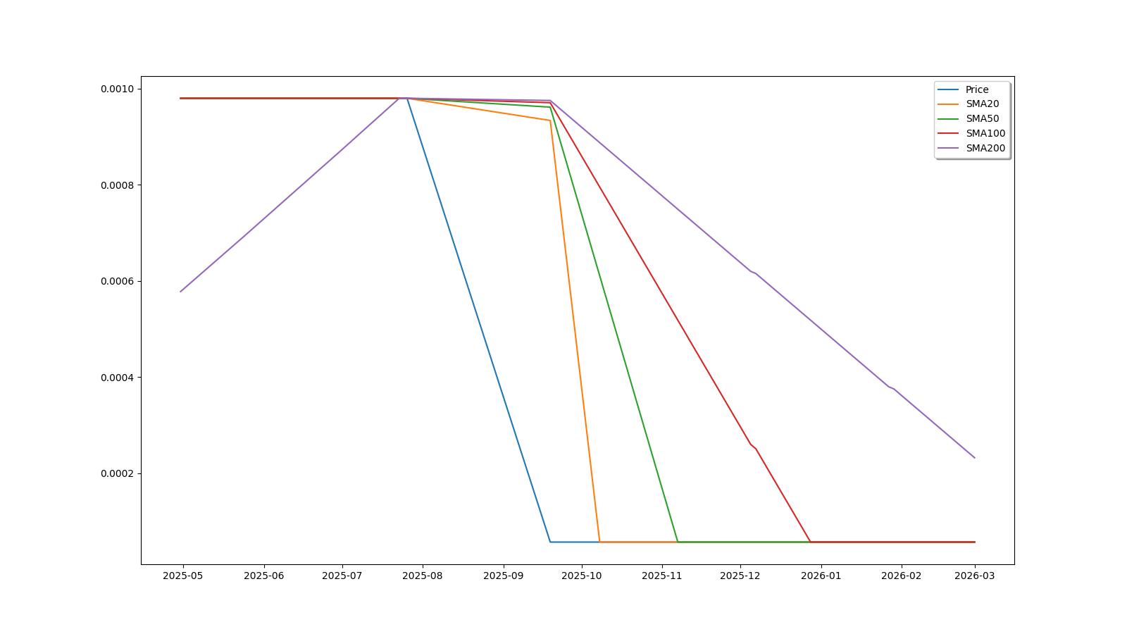 SafeSwap Simple Moving Averages