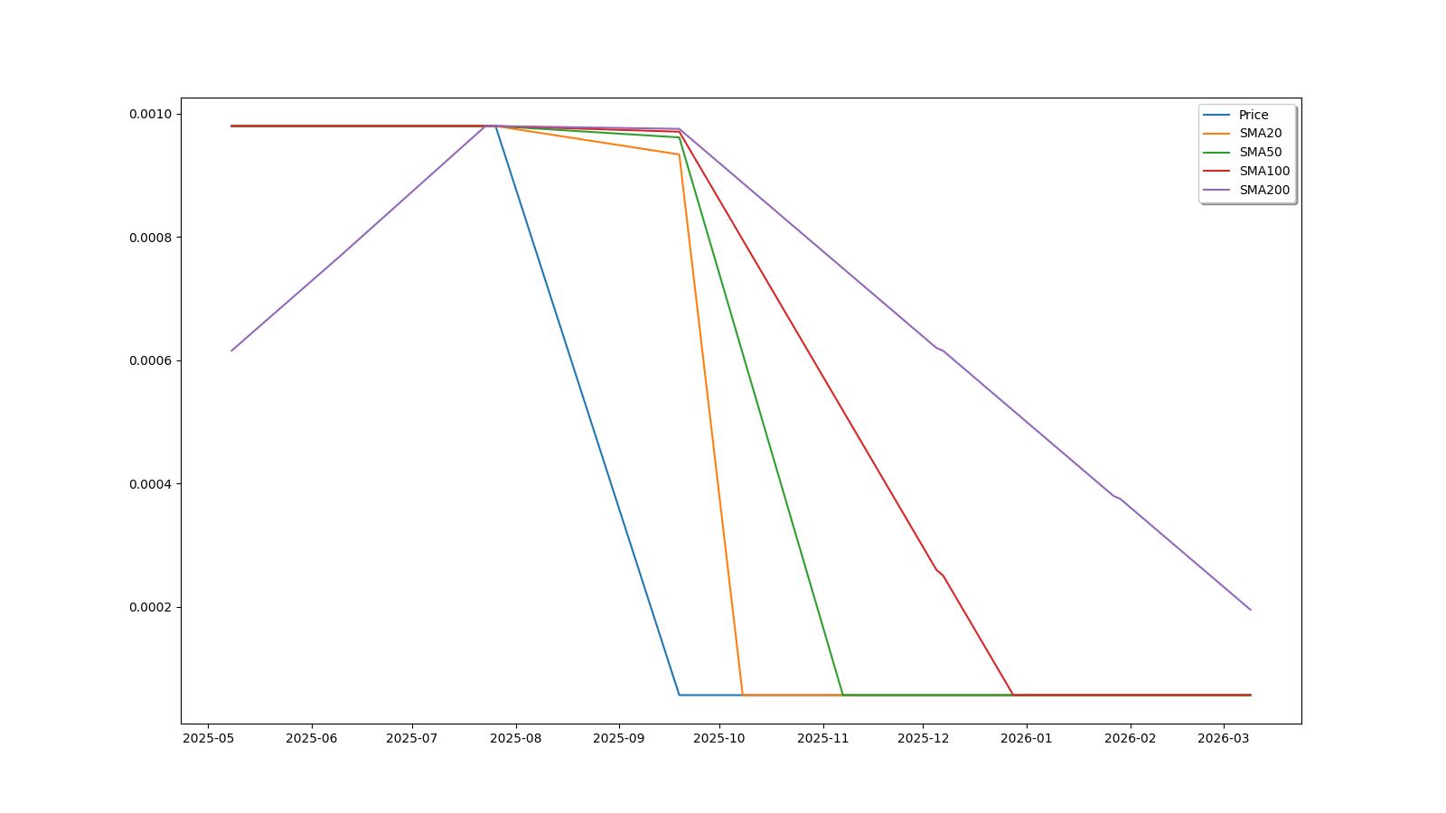 SafeSwap Simple Moving Averages