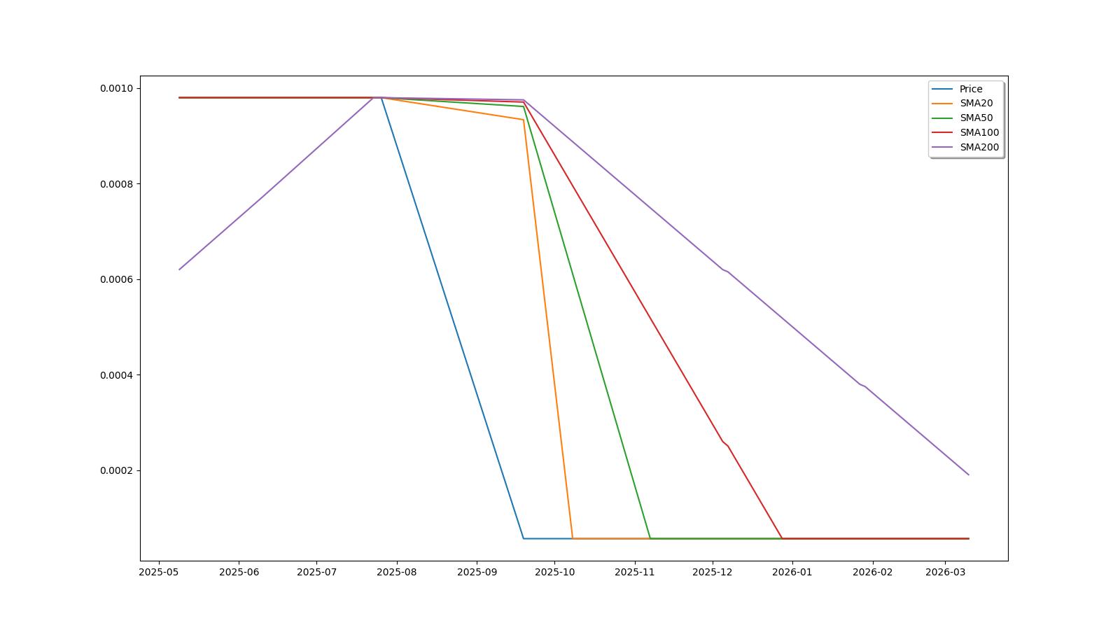 SafeSwap Simple Moving Averages