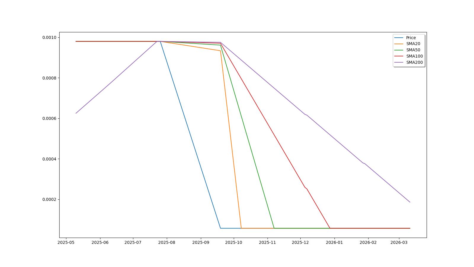 SafeSwap Simple Moving Averages