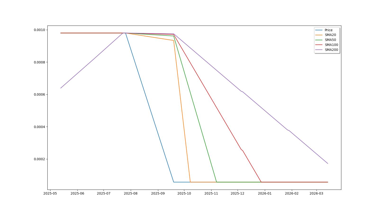 SafeSwap Simple Moving Averages