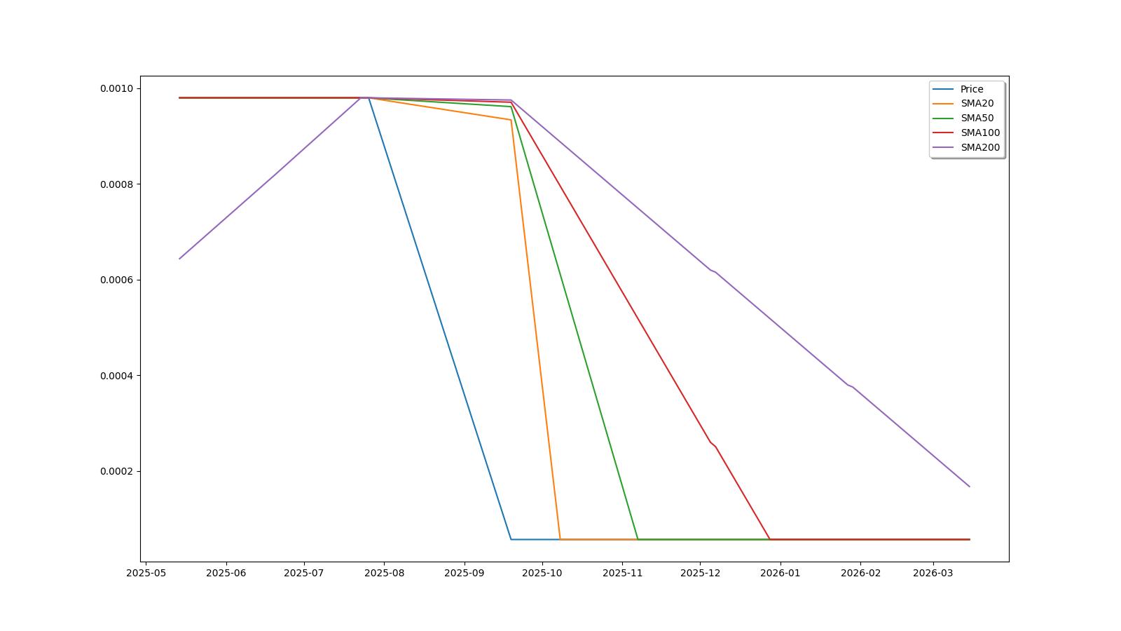 SafeSwap Simple Moving Averages
