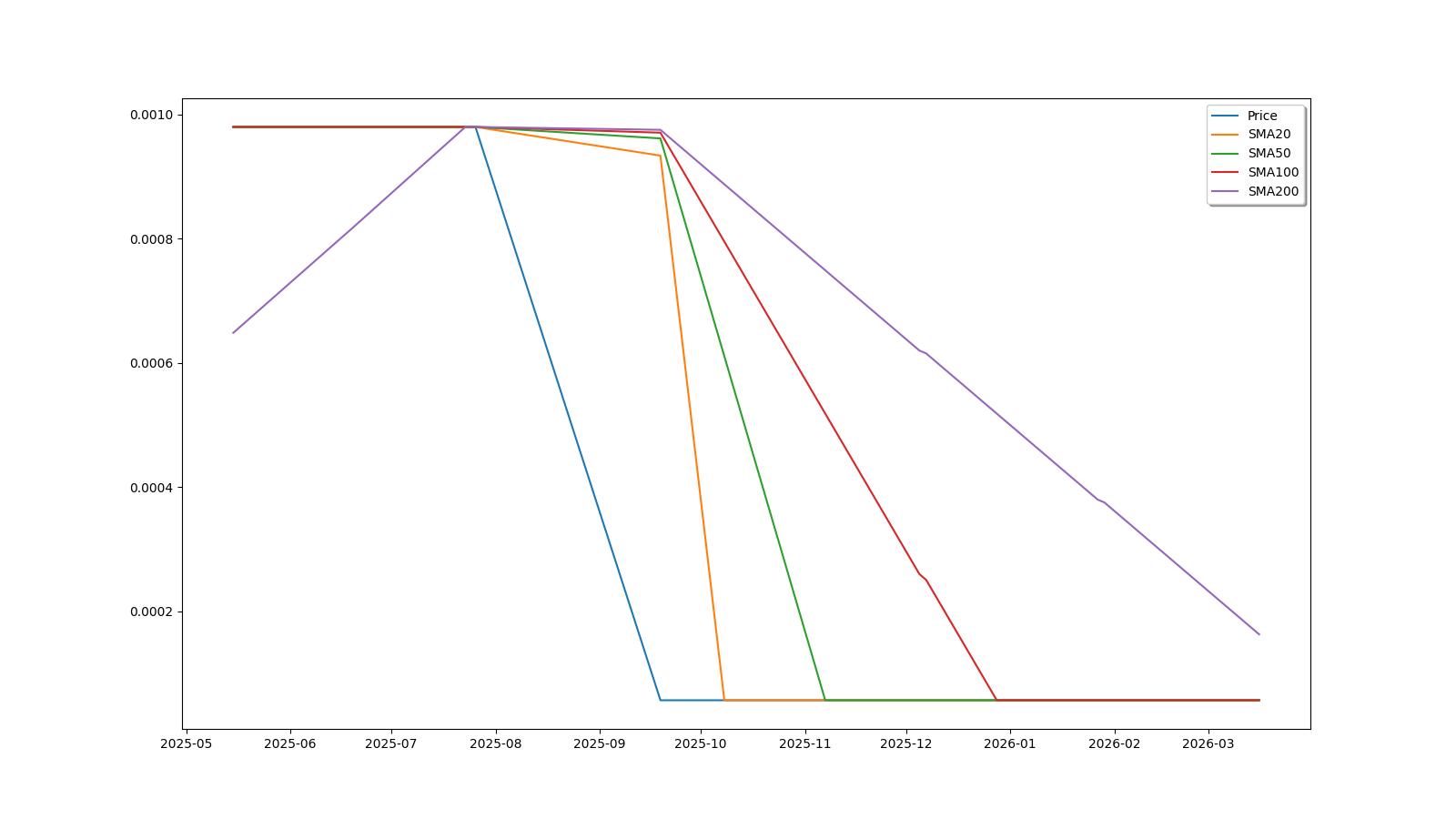 SafeSwap Simple Moving Averages