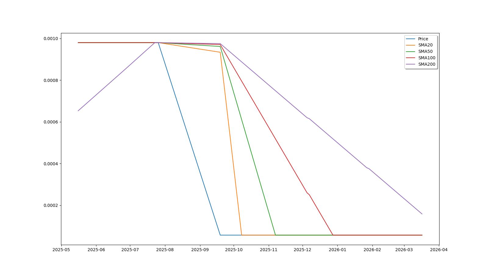 SafeSwap Simple Moving Averages